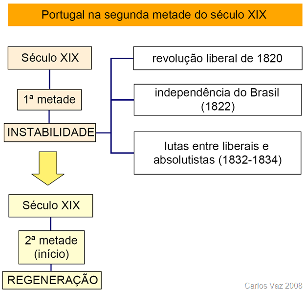 Portugal na segunda metade do século XIX - HGP 6º ano